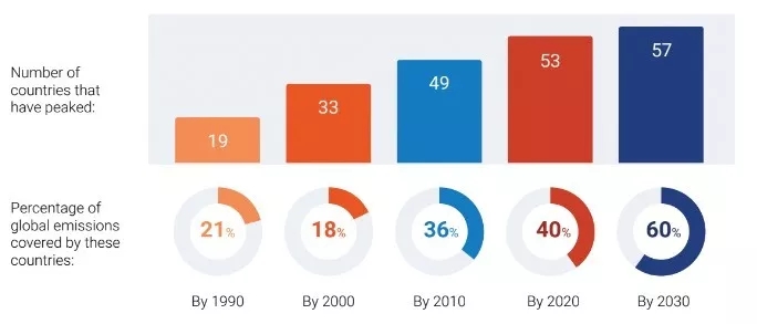 《2018排放差距报告》再发警报，欲实现2°C目标须付出3倍努力